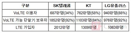 원음 수준 통화VoLTE 안내 부족… SKT 가입자 66%가 안써