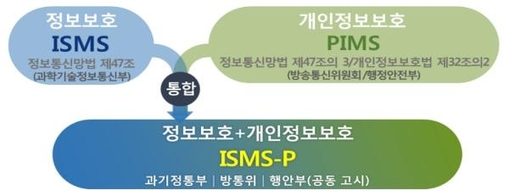 ISMS·PIMS 통합한 'ISMS-P' 인증 7일 시행