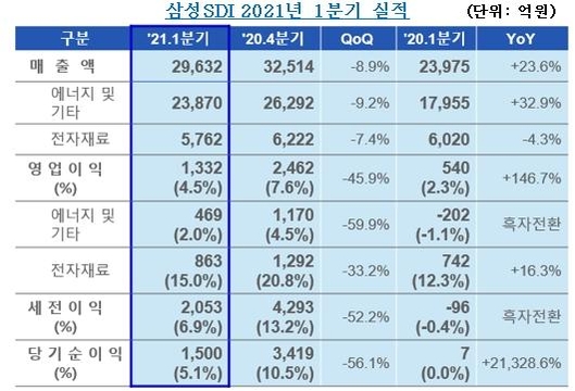 삼성SDI 1Q 영업익 전년比 147% ↑