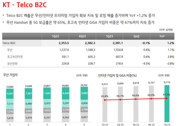 경영공백 KT 1분기 영업익 전년比 22.4%↓