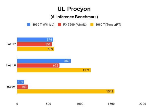 [리뷰] 'AI 시대' 맞춤형 메인스트림, 기가바이트 지포스 RTX 4060 Ti 게이밍 OC-8GD