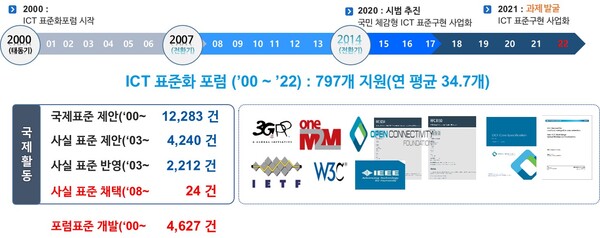 ICT 국제표준, 한국이 주도권 쥐는 길 열었다 [TTA표준화포럼②]