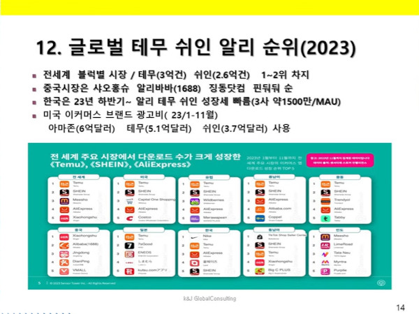 중국이 쿠팡·네이버 ‘2강 구도’ 깰 판… 박리다매·무료배송 후폭풍 [온라인유통산업 2024] - Kollo