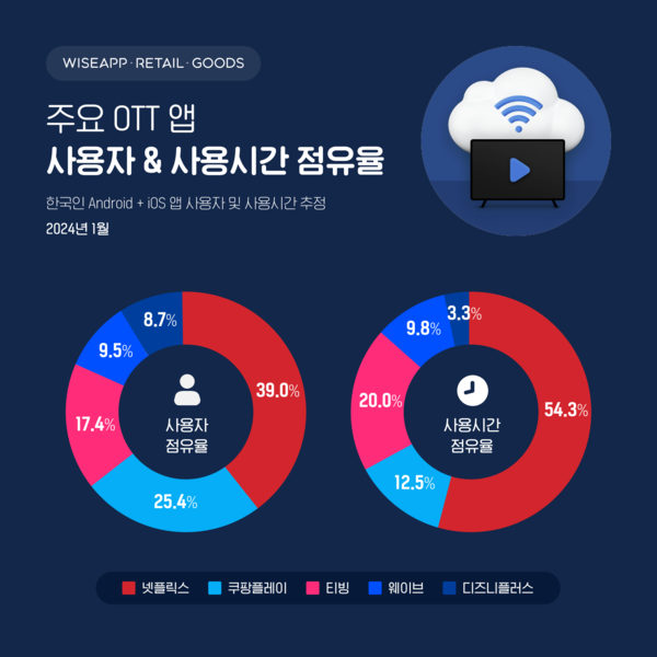 1월 OTT 앱 순사용자 2000만명 돌파…韓 OTT, 넷플릭스 상대로 분투