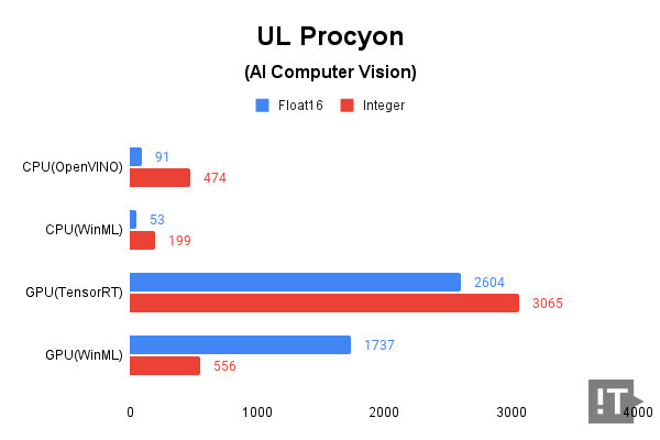 AI 위한 고성능 PC 구성의 정석, 샵다나와 추천 AI PC [리뷰]