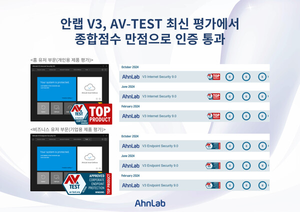 안랩 V3, AV-TEST 최신 평가 인증 통과