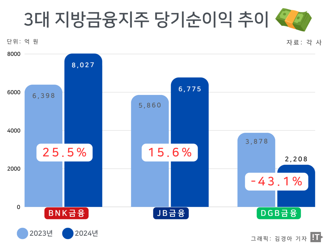 지방금융 희비…체면 구긴 DGB, 2강 굳힌 BNK·JB [2024 금융실적 ④]