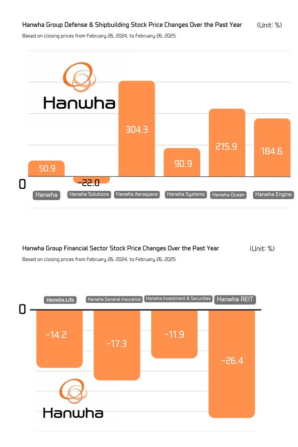 Hanwha, shipbuilding and defense are on the rise, but finance is falling