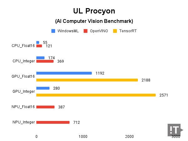 생성형 AI 즐기는 ‘100만원대 가성비 AI 게이밍 PC’ 살펴보니