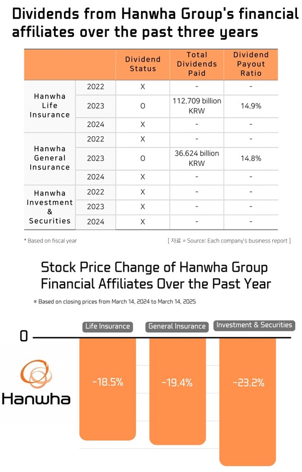 While Hanwha Financial shareholders are burning with frustration… Third ...