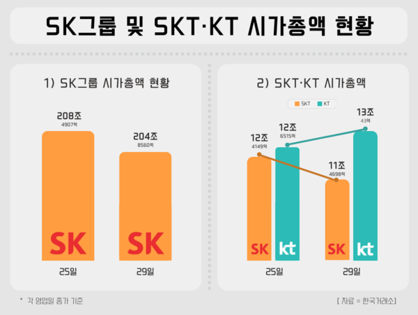 시총 1兆 증발 SKT, SK그룹에도 불똥… 4대 그룹 중 나홀로 후퇴 [SKT 유심 해킹]