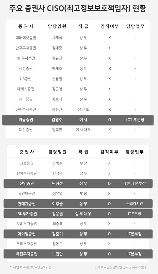 SKT發 해킹 떠들썩한데… 주요 증권사 6곳, 보안 책임 'CISO’ 없어