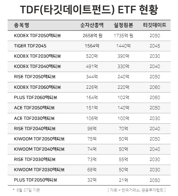 쑥쑥 크던 TDF ETF 시장… '적격 투자' 제외 방침에 업계 '허탈'