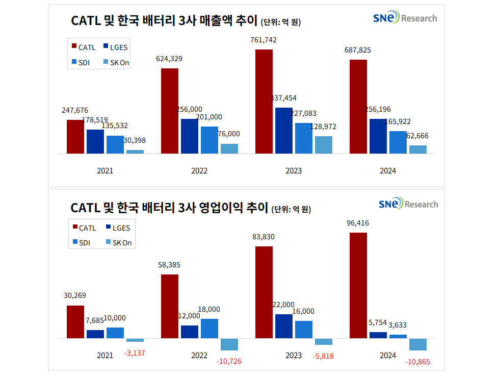 매출·수익성·인력 모두 졌다…K배터리, 中 CATL과 격차 재확인