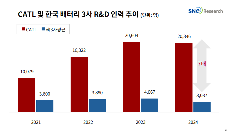 매출·수익성·인력 모두 졌다…K배터리, 中 CATL과 격차 재확인