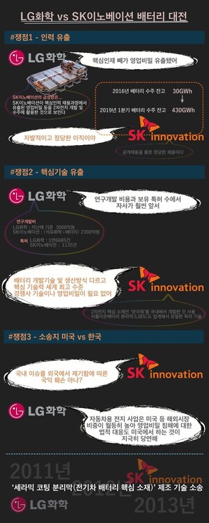 [이슈 브리핑] 한 장으로 보는 'LG vs SK 배터리 소송전'