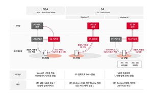 SKT, MWC서 옵션4 방식 5G SA 선봬…상용화는 2023년