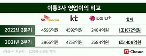 2Q 매출은 KT, 영업이익은 SKT가 주도…3사 합산 영업이익은 1.14조 달해