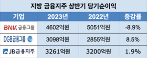 [반기 금융실적] ⑦지방 금융지주 3사, DGB·JB 웃고 BNK 울고