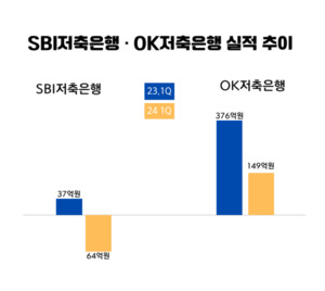 SBI·OK, 업계 1·2위도 어닝 쇼크…1분기 고금리 한파 직격탄 [위기의 저축은행 ①]